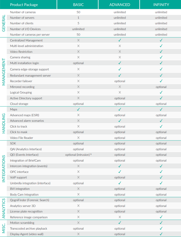 Hexagon Qognify VMS Advanced Core-Paket (Cayuga, SeeTec) | Andere ...