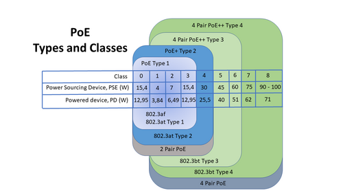 PoE-Typen und -Klassen | NetcamCenter